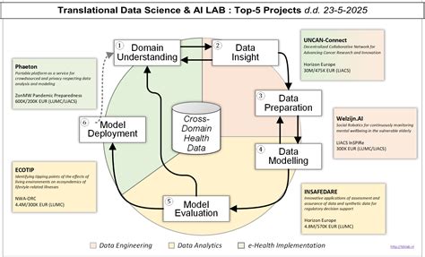 Research Projects Translational Data Science Lab