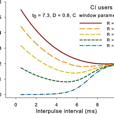 The Effects Of Different R Values On The Model Output Are Shown Using Download Scientific