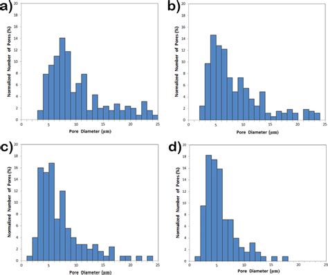 Numerical Distribution Of Surface Pores For Samples A S0 B S3