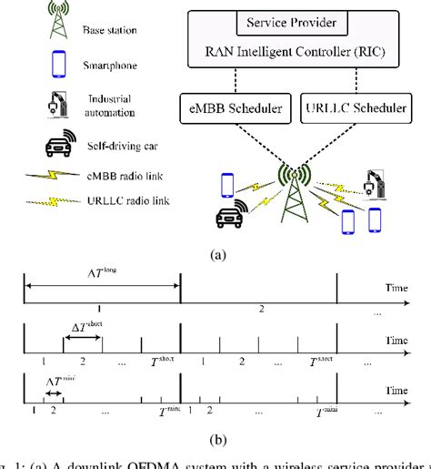 Figure 1 From Resource Slicing For Embb And Urllc Services In Radio Access Network Using