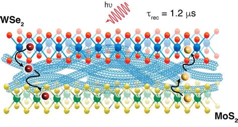 Mukesh Kishore Sahay On Linkedin Nanoscale Trilayer Exhibits Ultrafast Charge Transfer In