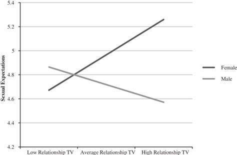 Illustration Of Interaction Relationship Television Viewing And Sex