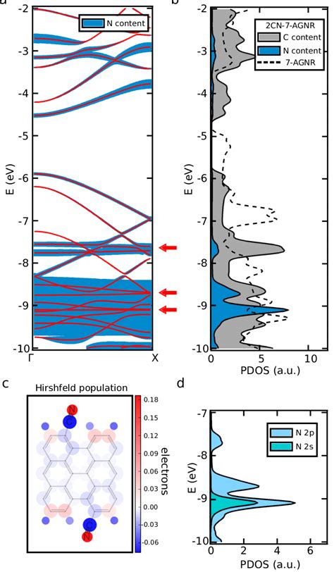 A Band Structure Of A 2cn 7 Agnr Showing The Nitrogen Content Of The