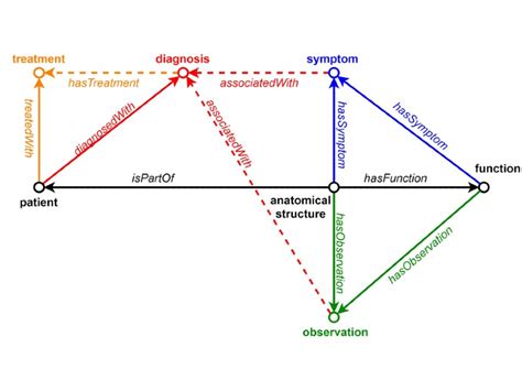 a semi automated method for domain specific ontology creation from
