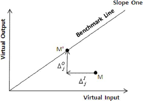 Figure 1 From A Modified Common Set Of Weights Method To Complete Ranking Dmus Semantic Scholar