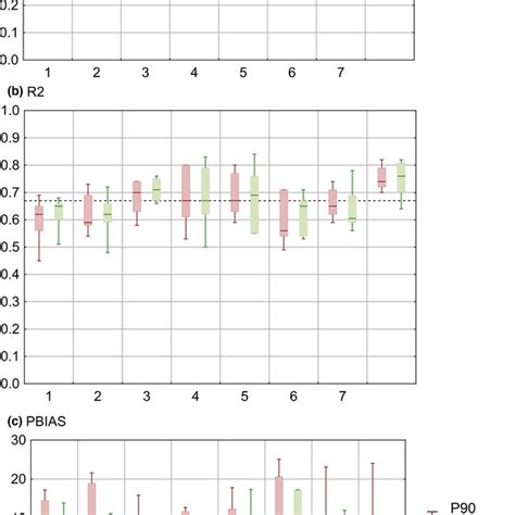 Box Plots Showing The Model Performance Expressed By Kge R² And Pbias Download Scientific