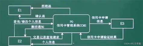 软考中级软件设计师——数据流图dfd图下午第一题15分必拿题软考中级 上下文数据流图 Csdn博客 软考中级软件设计师——数据流图dfd图下午第一题15分必拿题软考中级 上下文数据流图 Csdn博客