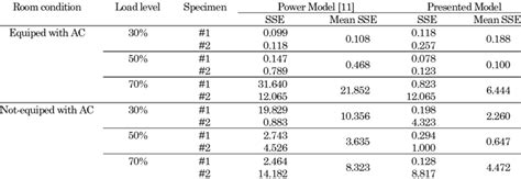 Sum Of Squared Errors Sse Of The Models Download Table