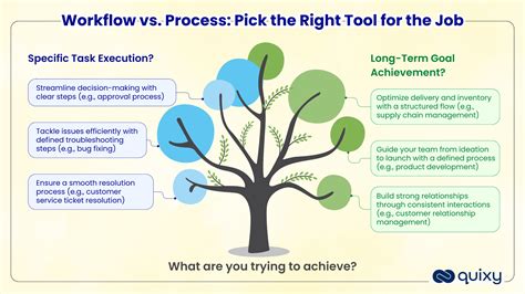 Workflow Vs Process5 Powerful Differences You Must Know Quixy