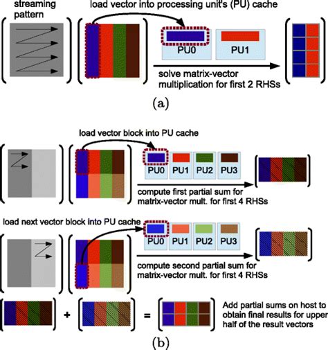 Blocking Schemes For Matrix Matrix Multiplication Scheme 3a Requires