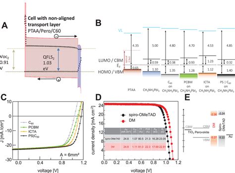 A Device Simulations Of Perovskite Cells Download Scientific Diagram
