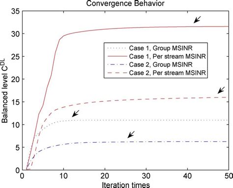 convergence behaviors of the proposed algorithms for problem pr in case