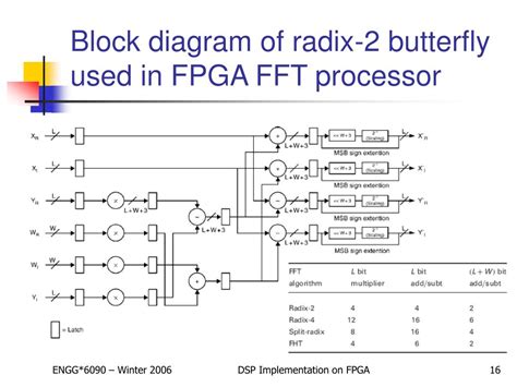 PPT DSP Implementation On FPGA PowerPoint Presentation Free Download ID 5458827