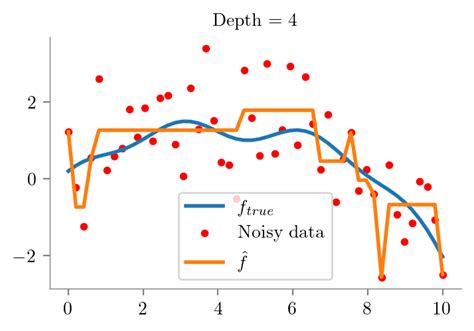 Bias Variance Tradeoff