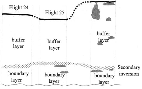 Schematics Of Boundary Layer Evolution In A Lagrangian A And B