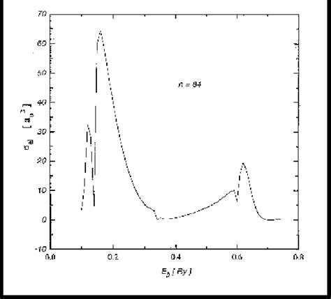 Variation Of The Elastic Cross Section Of H P − With The Incident