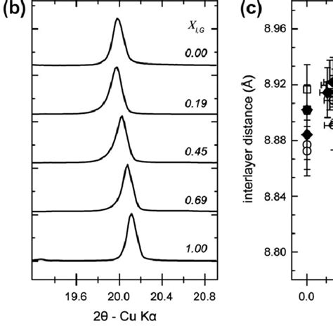 Evolution Of The Unit Cell Parameter C Based On The Position Of The 006