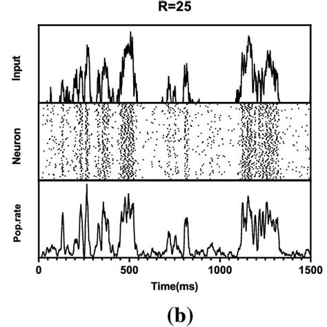 The Typical Propagation Of Population Firing Rate Encoding From The