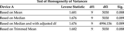 Anova Homogeneity Of Variance Using Levene Test Download Scientific