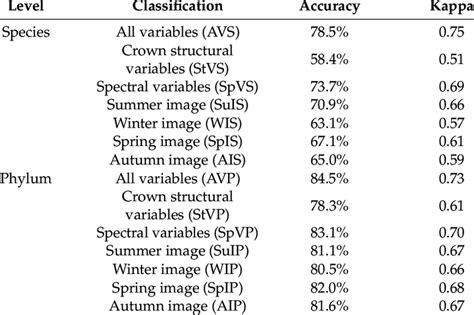 Accuracy And Kappa Values Of Classifications Based On Different