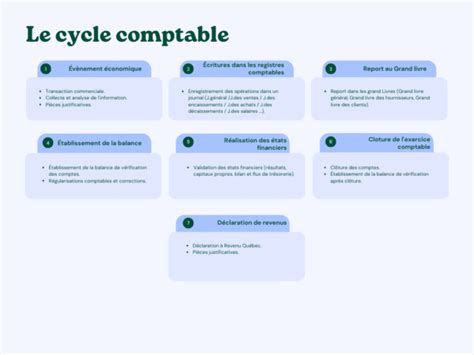 Le Cycle Comptable Formation Rbq En Ligne · Examen Rbq · Licence