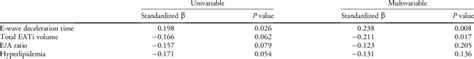Univariable And Multivariable Linear Regression Models For Active Laef