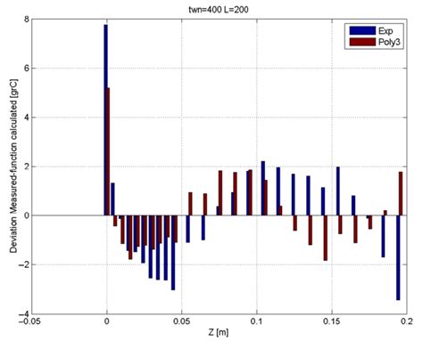 The Comparative Deviations For Exponential And Third Degree