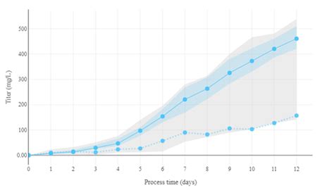 Model Based Upstream Process Optimization Datahow