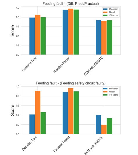 Python Random Forest Performing Much Better Than Other Methods