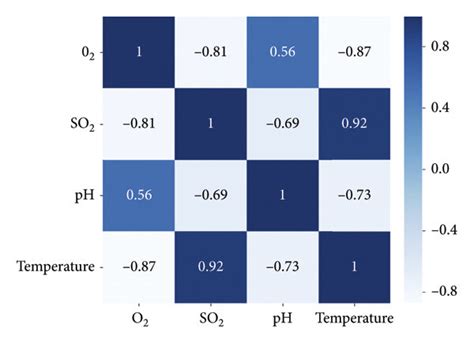Correlation Matrix Of Four Output Variables Download Scientific Diagram