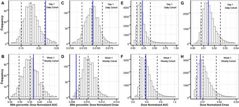 Quantitative Predictive Check For Dose Normalized Parameters Auc0 ∞ Download Scientific