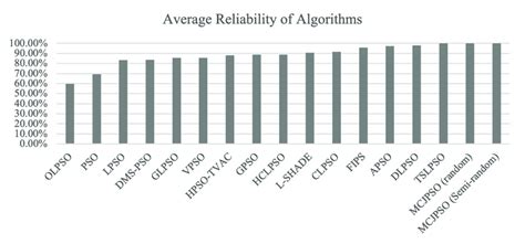 Comparison Of Average Reliability Of Algorithms In Terms Of Reaching An Download Scientific