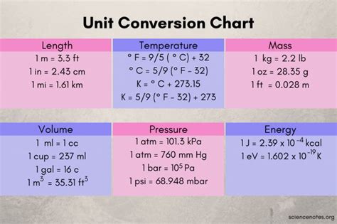 Unit Conversion Example Problems With Heat And Pressure Units Table