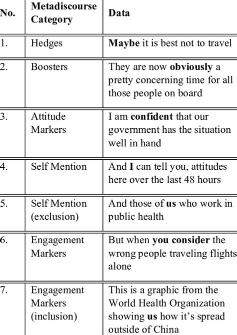 Interactional Metadiscourse Markers Download Scientific Diagram