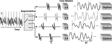 Conceptual Diagram Of Continuous Time Stretched Adc Download Scientific Diagram