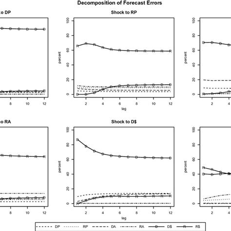 Decomposition Of Forecast Error Variance Dfev Download Scientific
