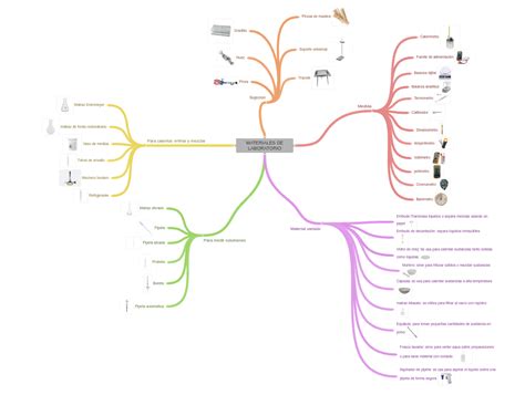 Materiales De Laboratorio Coggle Diagram