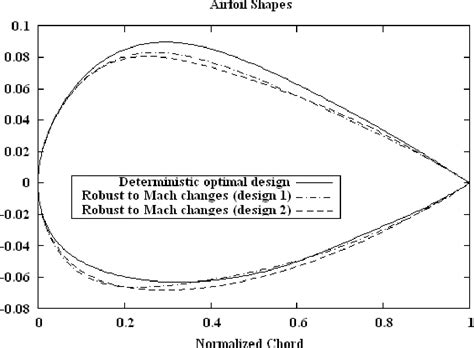 Figure 11 From Max Min Surrogate Assisted Evolutionary Algorithm For
