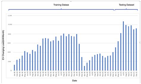 Prediction Of Electric Vehicles Charging Demand A Transformer Based Deep Learning Approach