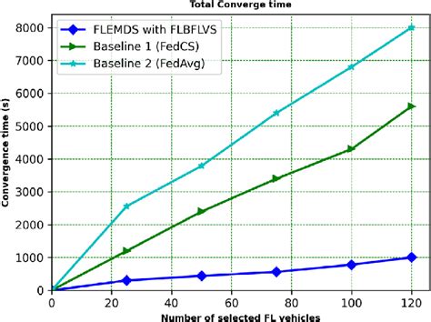 Total Convergence Time Download Scientific Diagram