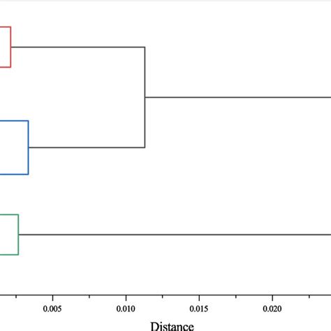 Dendrogram Of Systematic Cluster Analysis For Each Sampling Site Download Scientific Diagram