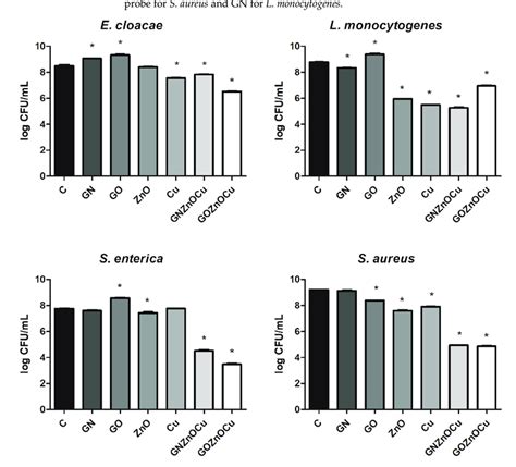 Mean Cfu Ml Log For Bacteria After Treatment With Nanoparticles C Is