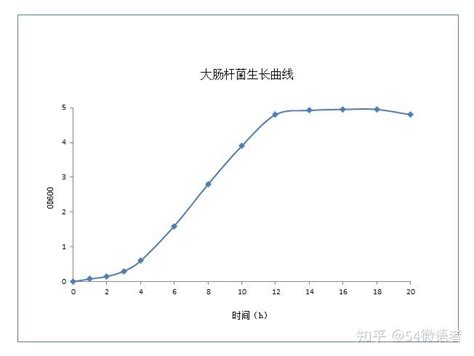 《微生物发酵基础技术》单细胞微生物的典型生长曲线 知乎
