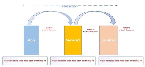 Distributed Tracing And Header Propagation Middleware In ASP NET Core