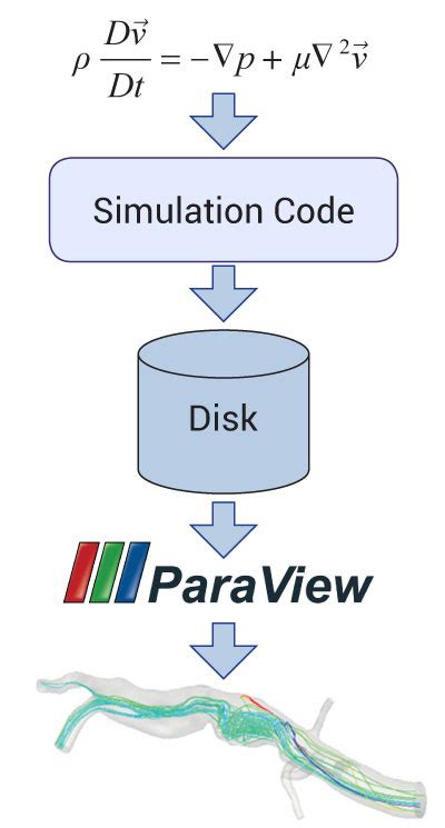 Paraview Catalyst Enabling In Situ Analysis And Visualization