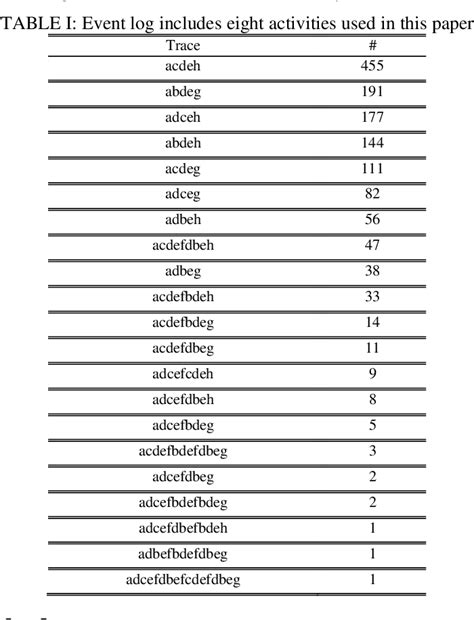 Figure 1 From A Cloud Theory Based Simulated Annealing For Discovering Process Model From Event