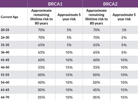 Managing Your Risk Of Breast Cancer If You Have The Brca1 Or Brca2 Gene
