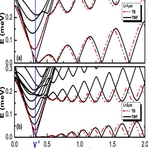 Low Energy Spectra Obtained By Using The Trial Wave Function Method Download Scientific Diagram