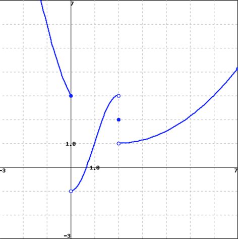 Calculus How To Find Limits With A Given Graph Mathematics Stack