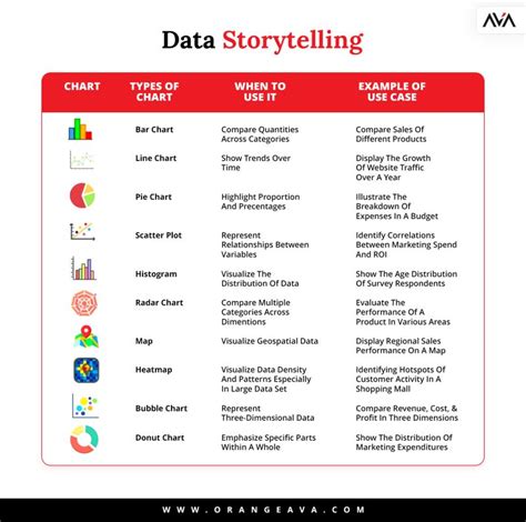 Datastorytelling Datavisualization Analytics Businessintelligence Storytellingwithdata Ava